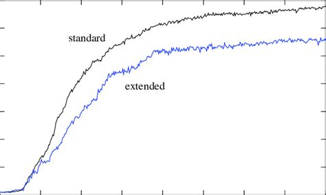Constrained Growth Memetic Climbers With Both Standard And Extended