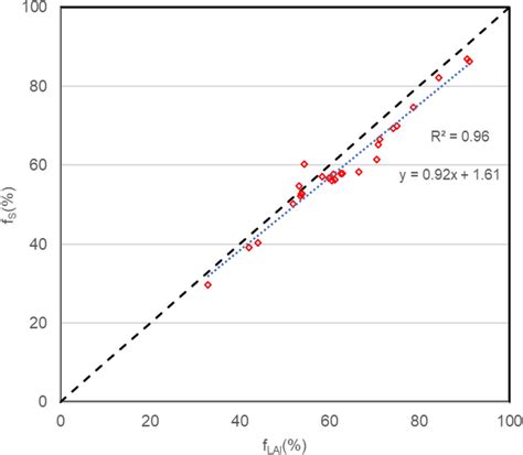 Comparison Between Canopy Cover Percentage Estimated From Li Cor