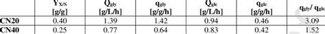 Growth Parameters Of Y Lipolytica Growing In Ynb Medium With A Mixture