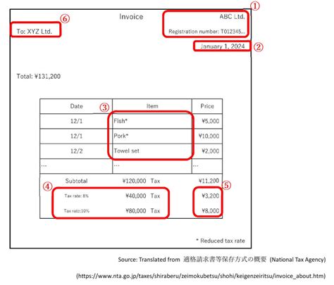 Qualified Invoice System Toma Consultants Group Coltd