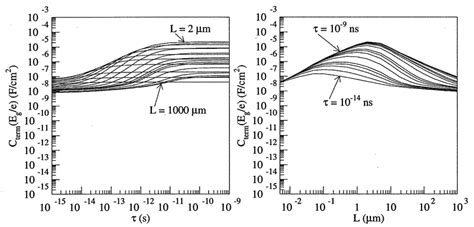 Depletion Capacitance Plots A And B And The Total Terminal