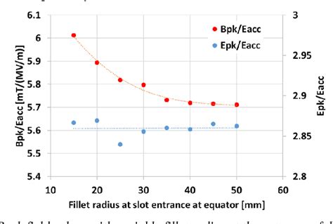 Figure 1 From A Superconducting Slotted Waveguide Elliptical Cavity For