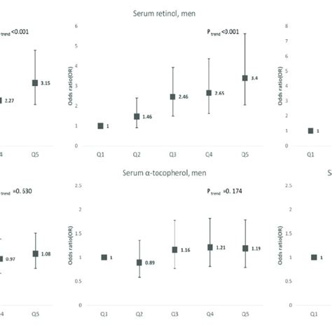 Association Of Serum Retinol And α Tocopherol Levels With Download Scientific Diagram