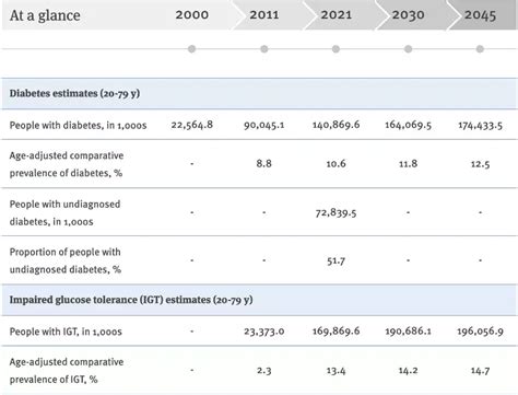 重磅！idf 2021全球糖尿病地图 第10版 发布了 多图表 超详细数据 知乎