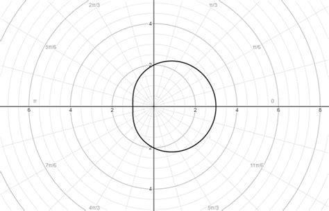 In This Exercise Test For Symmetry And Then Graph The Pola Quizlet