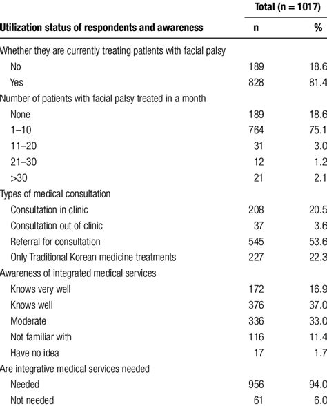Treatment Utilization Status Of Respondents And Awareness Download