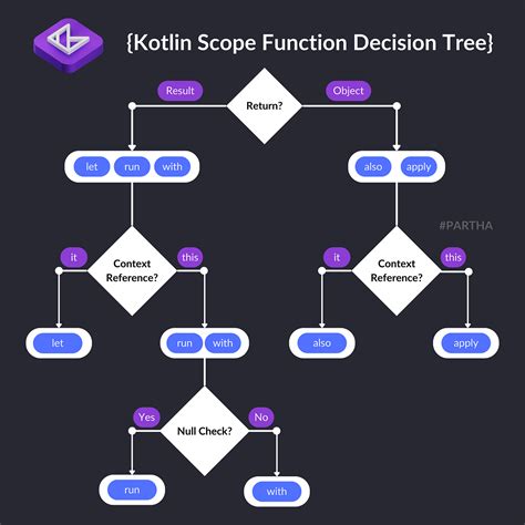 🧑‍💻 Understanding Kotlin Scope Functions A Simplified Guide 🧑‍💻 By