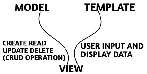 Rapid Web Development With Django By Gokul Krishnan Ankercloud Engineering Medium