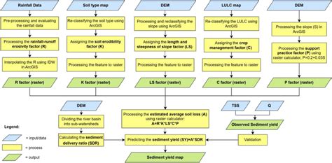 Overall Methodological Framework The Rusle Is The Preferred Approach