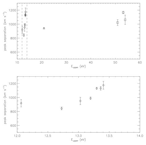 Peak Separation Versus The Energy Of The Upper Level For Transitions