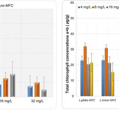 A Biomass Production And B Total Chlorophyll A B Concentration In