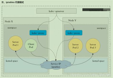 K8s中iptables和ipvs区别ipvs和iptables的区别 Csdn博客