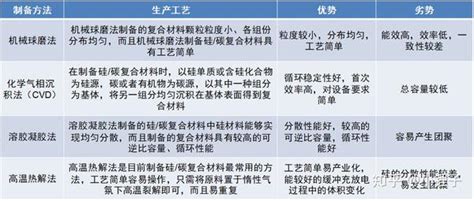 浅谈下一代锂电池负极材料——硅si 知乎
