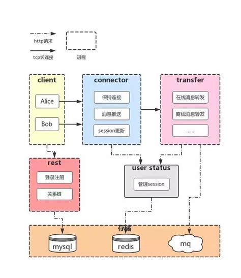 如何构建im服务端的架构 实时互动网
