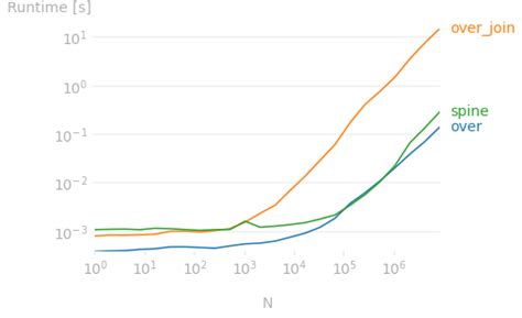 Python Using Hist To Bin Data While Grouping With Over Stack
