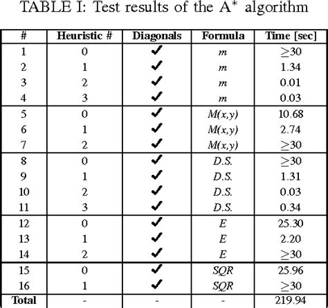 Mobile Robot Navigation On Partially Known Maps Using A Fast A Star Algorithm Version