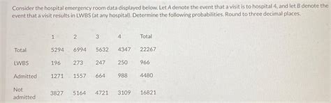 Solved Consider The Hospital Emergency Room Data Displayed Chegg