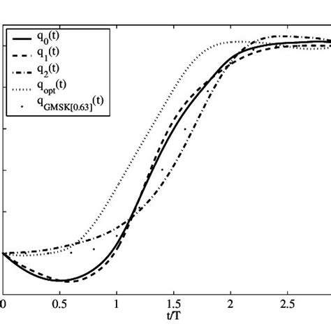 Spectrum Mask And Power Spectral Densities For The Spectrally Efficient Download Scientific