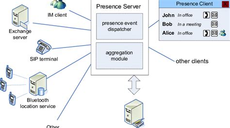 Proposed Architecture Download Scientific Diagram