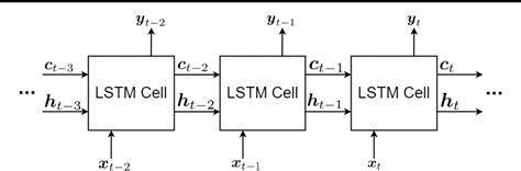 recurrent neural networks and long short term memory networks tutorial
