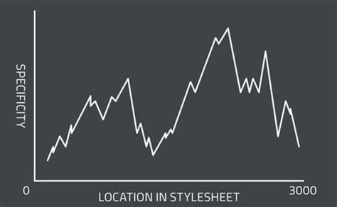CSS Jargon Explained The Specificity Graph Creative Bloq
