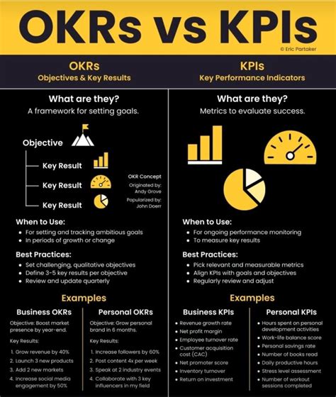 The Difference Between Okrs And Kpis — Ghann