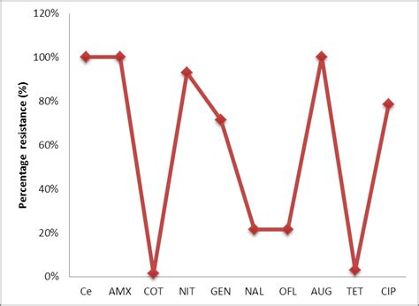 Antibiotic Resistance Pattern In Proteus Spp From Ready To Eat Food