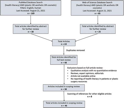 Flowchart Of Selection Process For Articles Included In Scoping Review