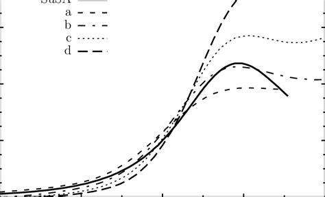 Non Qe Superscaling Functions Calculated By Using The Sum Of Ssm Inel