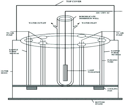 Schematic Diagram Of Photocatalytic Reactor Download Scientific Diagram