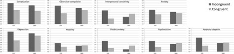 Scl 90 Mean Scores By Diagnosis And Congruence Groups Download