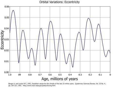 Richard Harwoods Courses Orbital Eccentricity