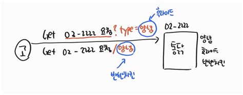 쿼리 스트링 querystring 주소 변수 매핑 path variable