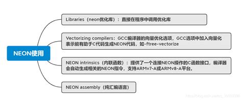 neon指令化并行技术简介和简单使用 mfpu neon csdn博客