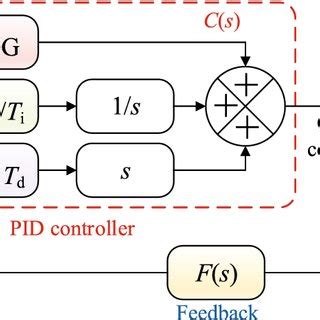 Structure Of Proportionalintegralderivative Controller Download Scientific Diagram