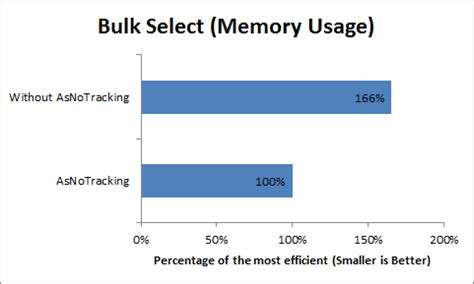 Entity Framework And Asnotracking
