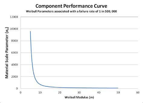 Figure 41 From Quality Control Using Inferential Statistics In Weibull Analyses For Components