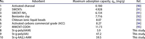 Comparison Of Maximum Adsorption Capacity Q M Mgg Of Mg Dye On