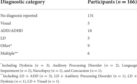 Table 1 From Disability Does Not Negatively Impact Linguistic Visual Spatial Processing For