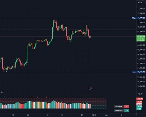 Rsi Made Easy — Indicator By Dingrogu — Tradingview