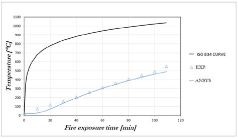 Comparison Between Experimental Exp And Numerical Values Ansys Of