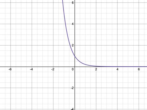 Exponential Functions Identify Graphs 9th 12th Grade Quiz Quizizz
