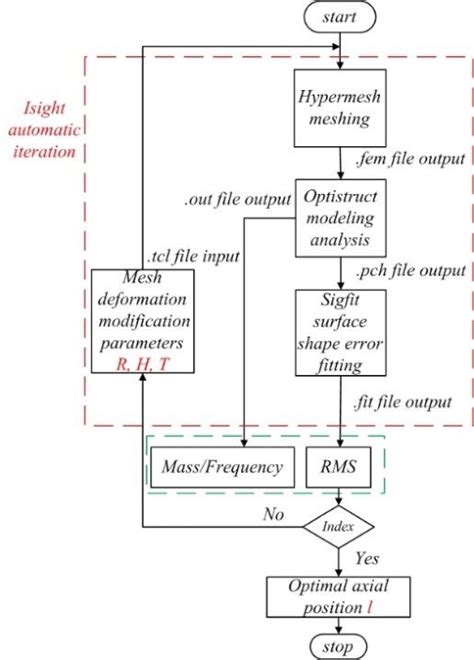 The Flow Of Fast Optimization Download Scientific Diagram