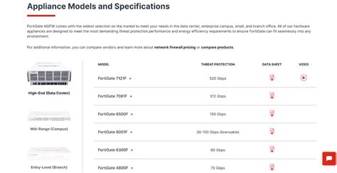 Sophos Xg Vs Fortinet Fortigate 2024 Firewall Comparison