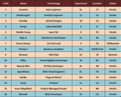 Ganesh Sirisampada On Linkedin Dataengineer Devops Uiux