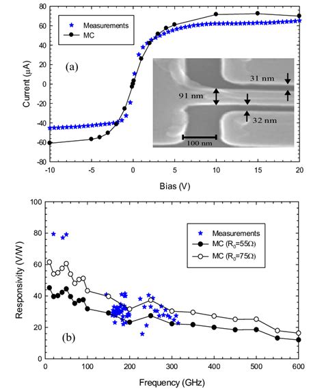 Comparison Between Experimental Results Stars And Monte Carlo