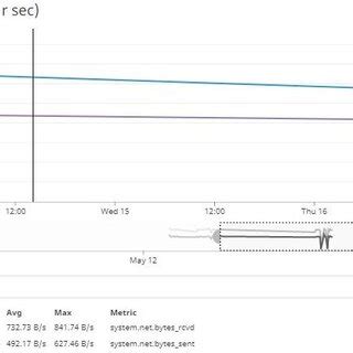 Network Load CPU Usage CPU Usage In A System Is Considered As The