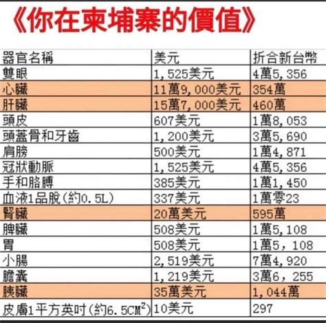 在台灣覺得自己沒用？你到柬埔寨很有「價值」 網貼價目表嚇壞人