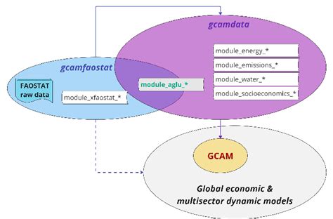 Figure From Gcamfaostat An R Package To Prepare Process And