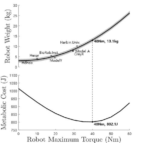 Relationship Between Wearable Robot Maximum Torque And Weight And Download Scientific Diagram